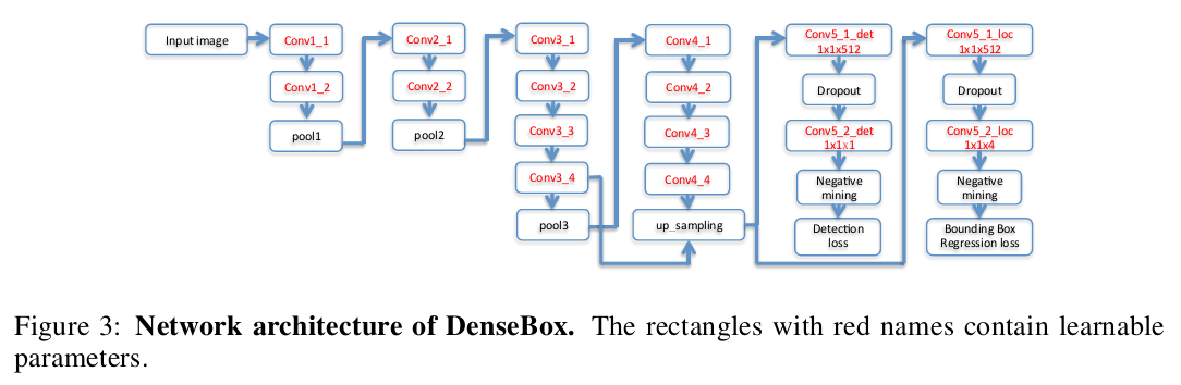 论文笔记：DenseBox:Unifying Landmark Localization with End to End Object Detection - WenlSun的博客 ...