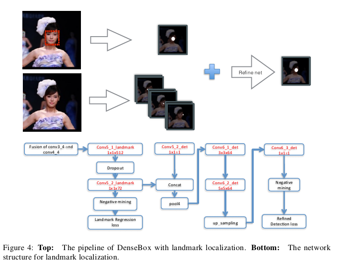 论文笔记：DenseBox:Unifying Landmark Localization with End to End Object Detection - WenlSun的博客 ...